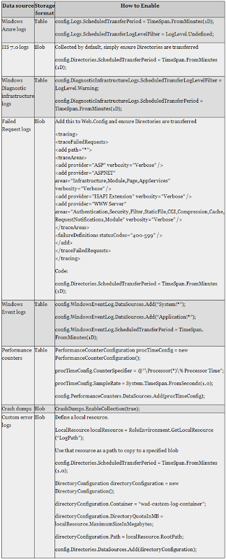 OakLeaf Systems: Windows Azure and Cloud Computing Posts for 1/17/2011+